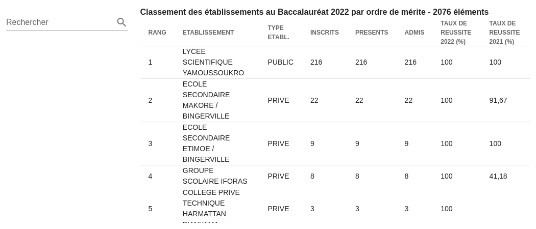 Tableau récapitulatif du classement des établissements au baccalauréat 2022 par ordre de mérite