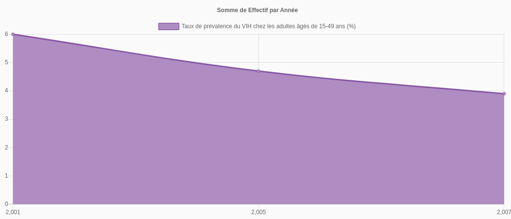 Evolution du taux de prévalence du VIH chez les adultes âgés de 15-49 ans
