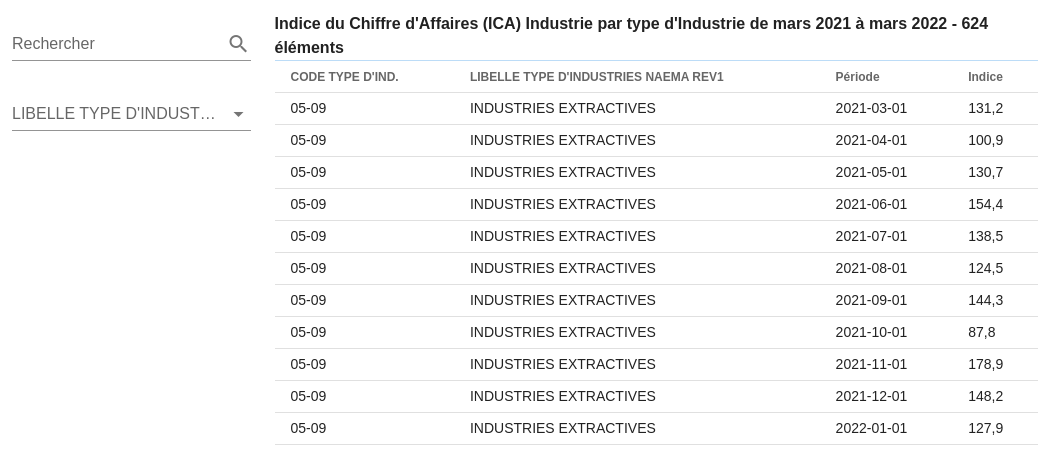 Tableau récapitulatif des indices du Chiffre d'Affaires par type d ...
