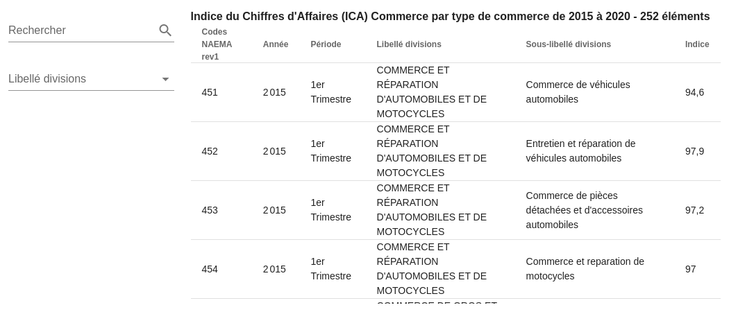 Tableau récapitulatif des indices du Chiffres d'Affaires (ICA) du commerce
