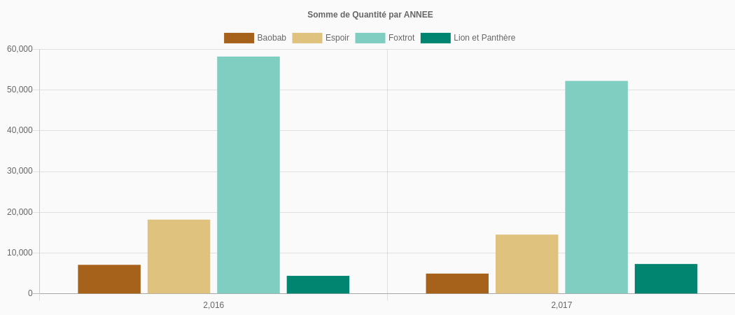 Répartition de la production de gaz naturel par blocs en Côte d'Ivoire ...