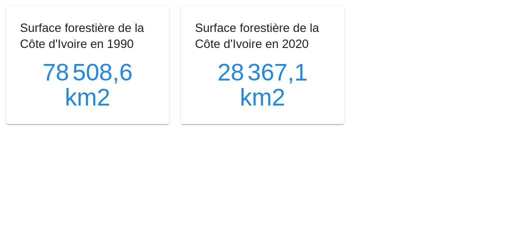 Quelques métriques sur la surface forestière (km carré) de la Côte d'Ivoire
