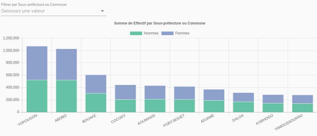 Recensement Général de la Population et de l'Habitat (RGPH) de 2014