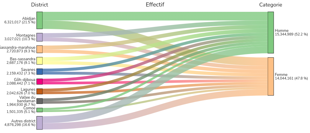 Recensement Général de la Population et de l'Habitat (RGPH) de 2021