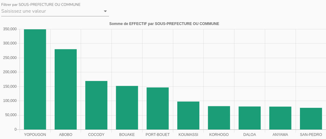 Répartition des ménages vivant en Côte d'Ivoire par Sous-préfecture ou Commune