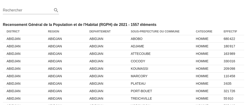 Tableau recapitulatif du recensement de la population et de l'habitat