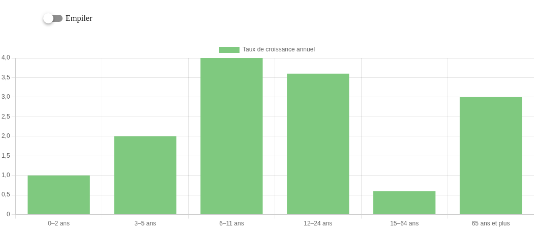 Taux annuels moyens de croissance des différentes groupes d'âge en Côte ...
